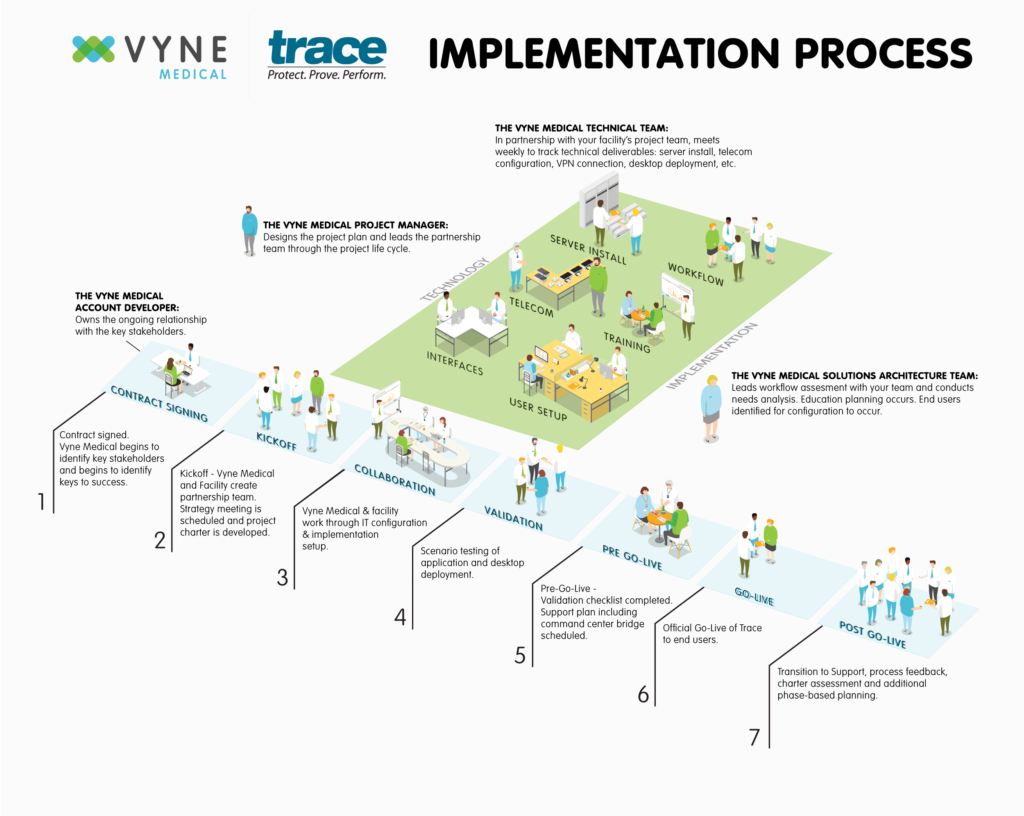 Implementation Process - Vyne Medical